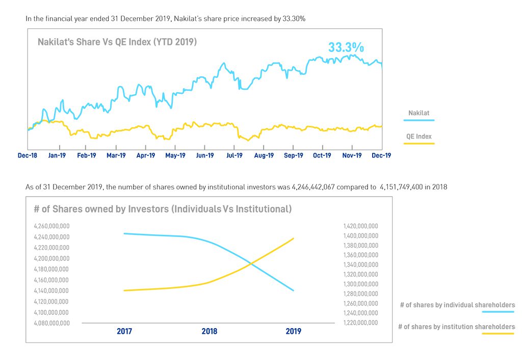Annual Report 2019 | Corporate Governance | Nakilat